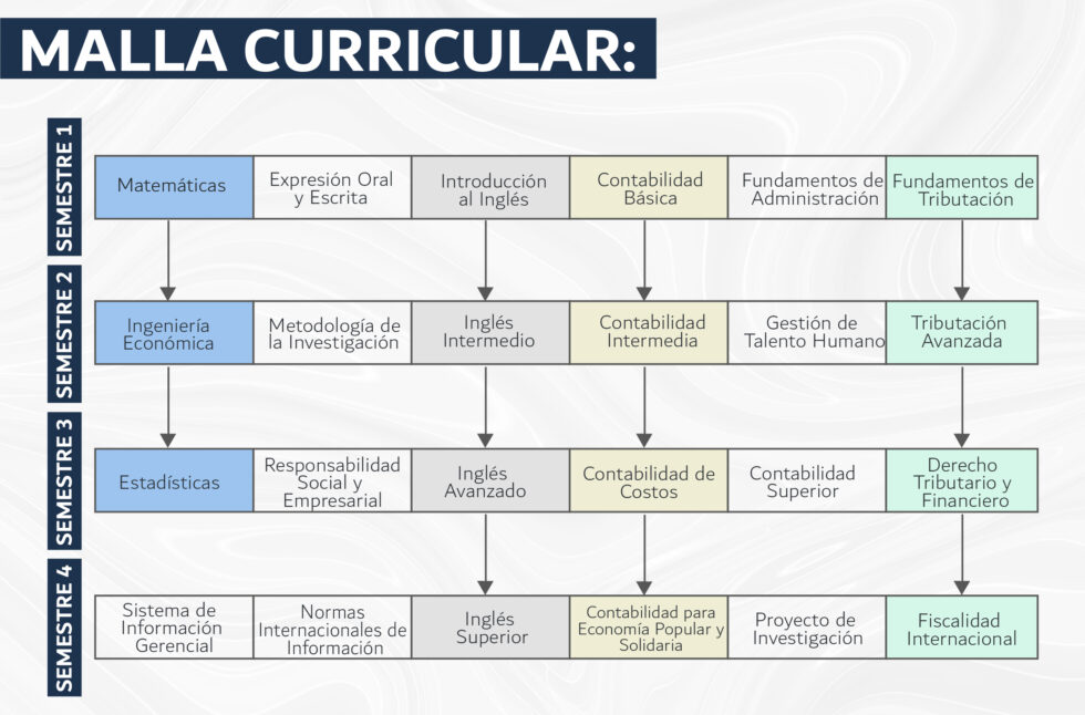 Contabilidad y Asesoría Tributaria - MEDIFORM - Instituto Superior ...